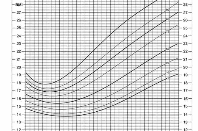 Growth Chart Percentiles: What They Mean, What They Don't - Yummy ...